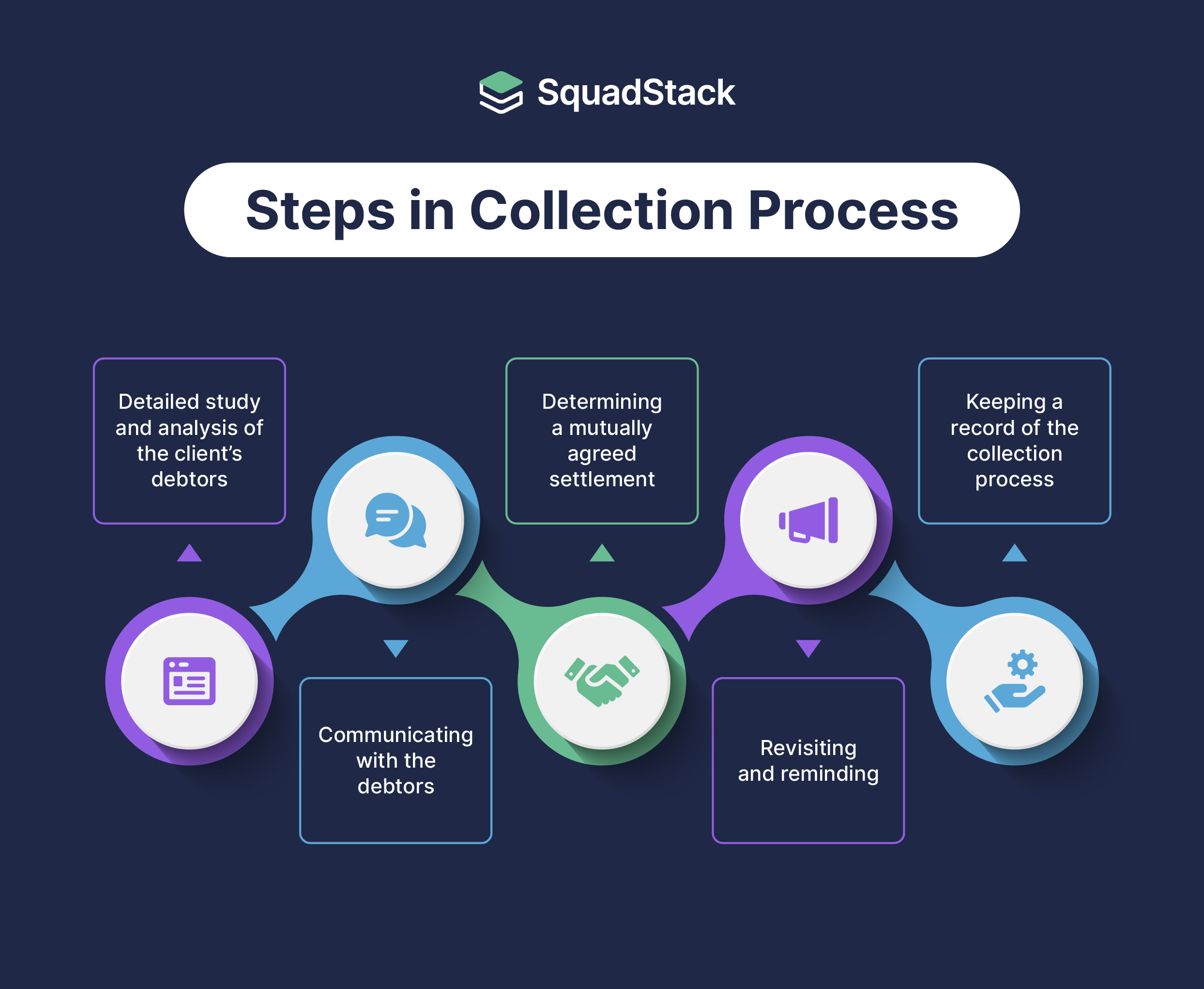 What is Collection Process In BPO? | Hire Collection Agents
